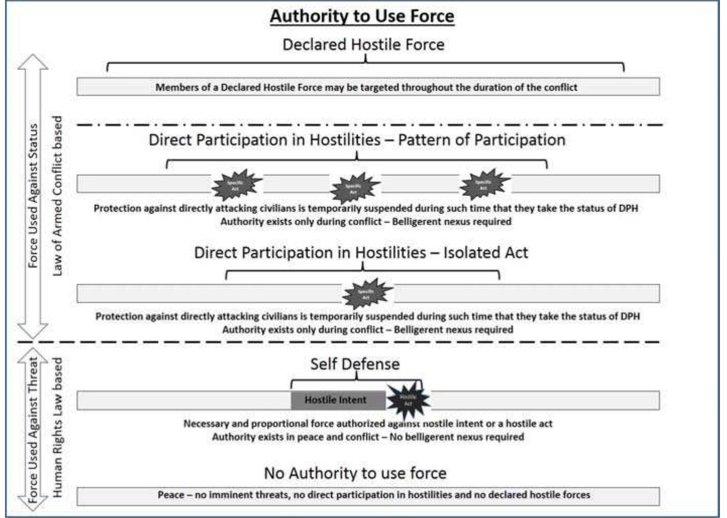 The diagram at figure 1 illustrates how the three use of