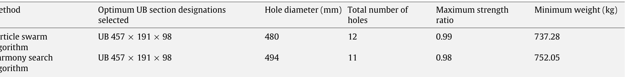 Comparison of optimum designs for the cellular beam with 8 m
