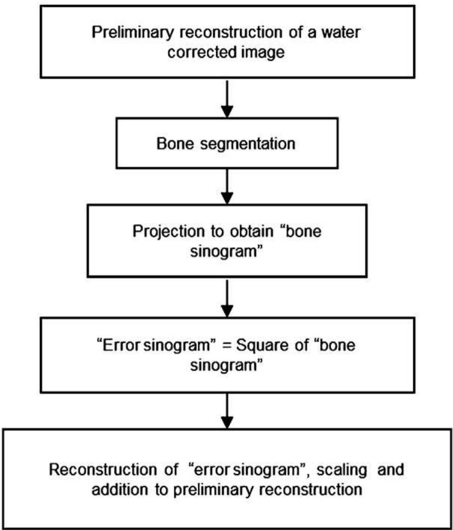 - flow-chart for the beam-hardening correction.