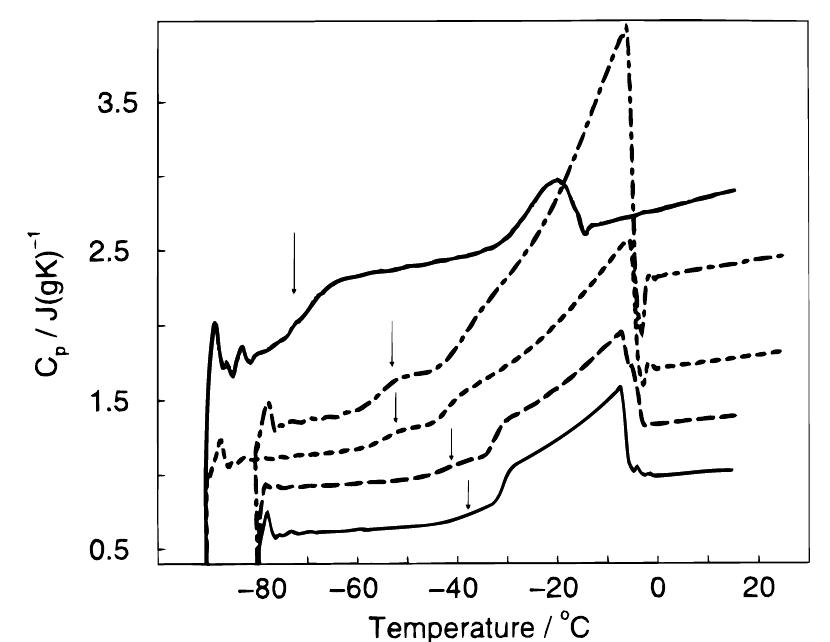 Specific heat curves which show the glass transition for 5%