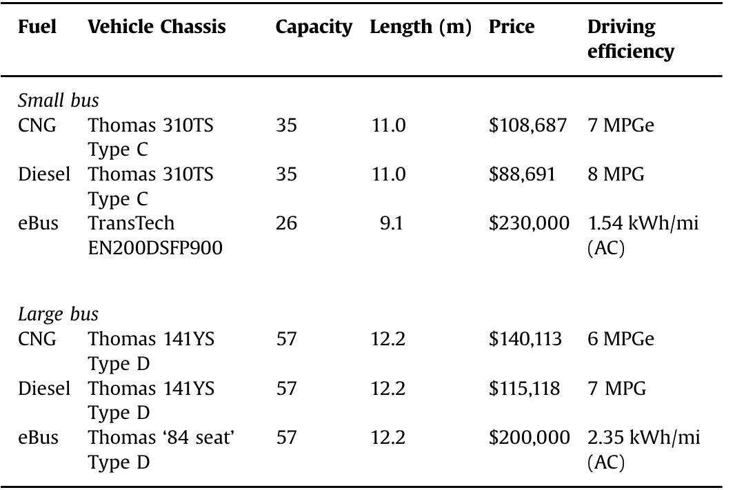 Bus fuel types, sizes and specifications used in the