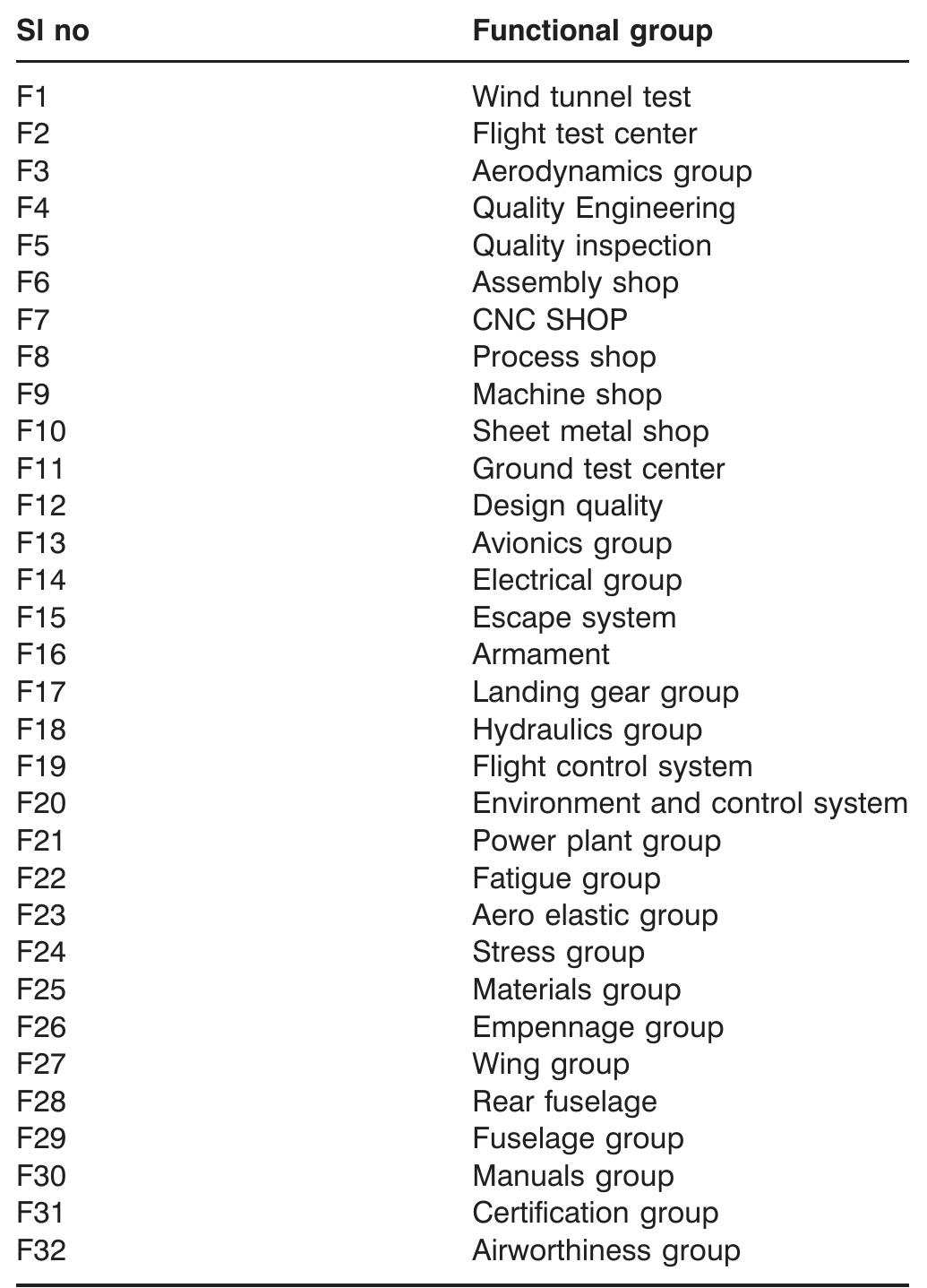 List of functional groups in aircraft design.