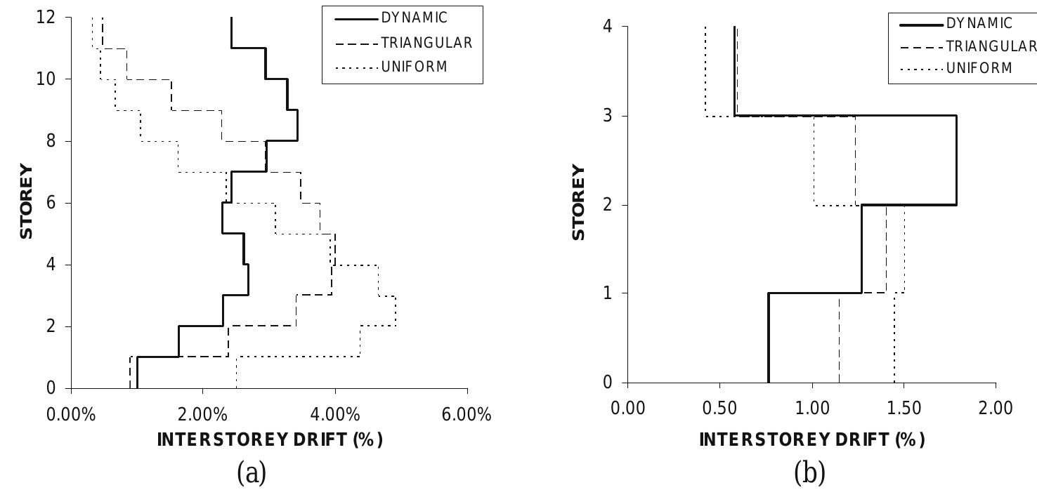 Interstorey drift profiles of (a) 12-storey building and (b)