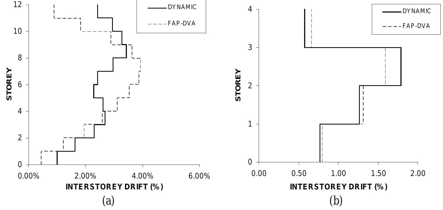 Interstorey drift profiles of (a) 12-storey building and (b)
