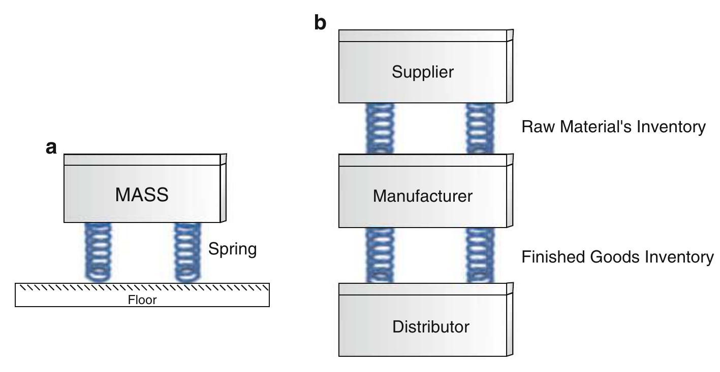 Figure 10 - An Integrated Systems Approach