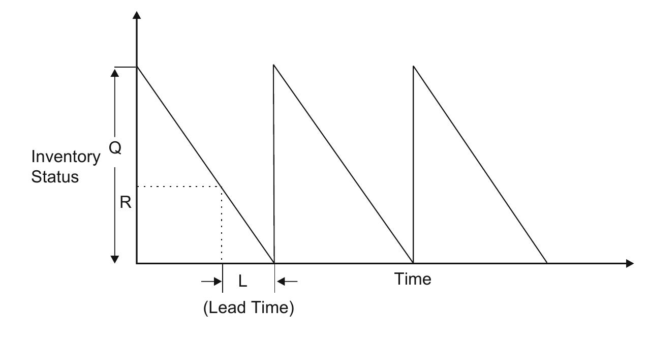 1 inventory graph of eoq policy