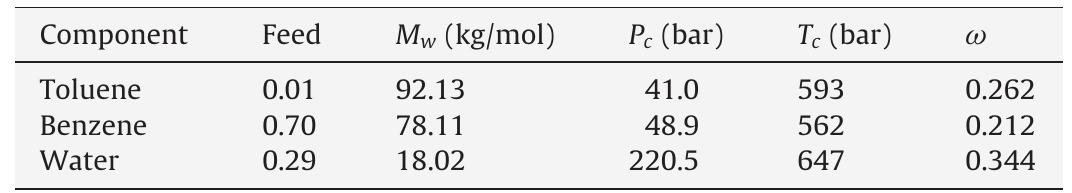 Data used in water/benzene/toluene flash calculation. table