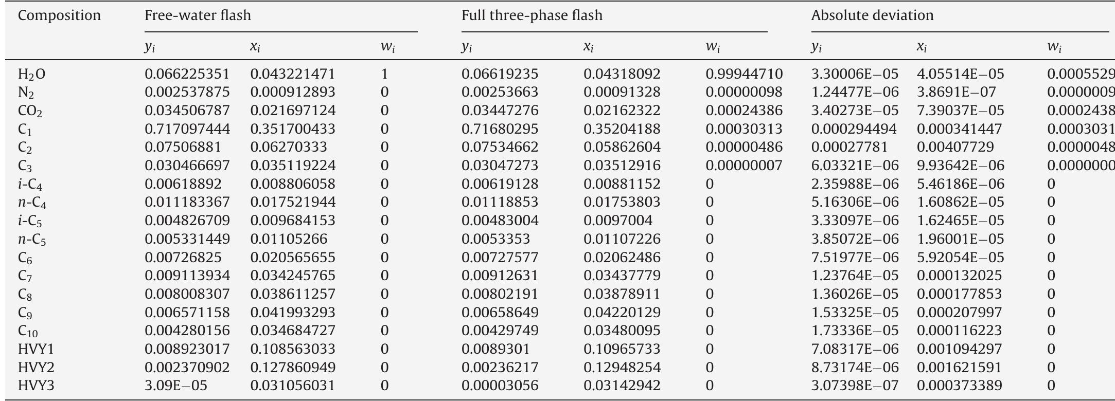 Composition of phases and absolute deviation for the 18