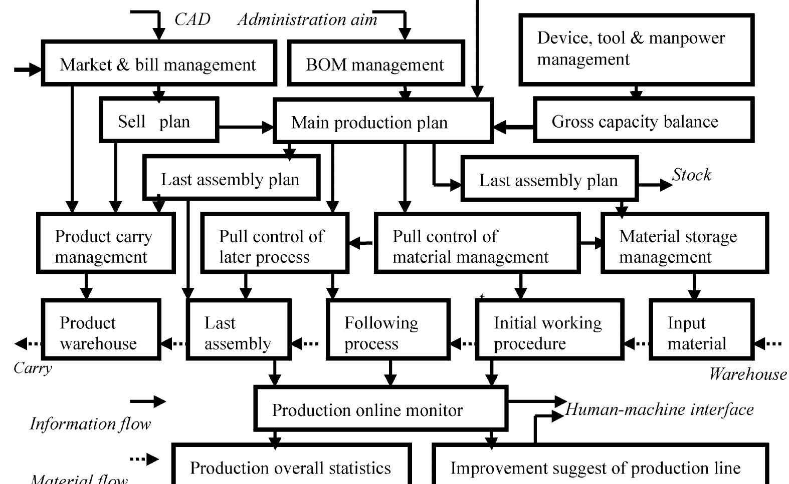 Basic framework of push/pull production management.