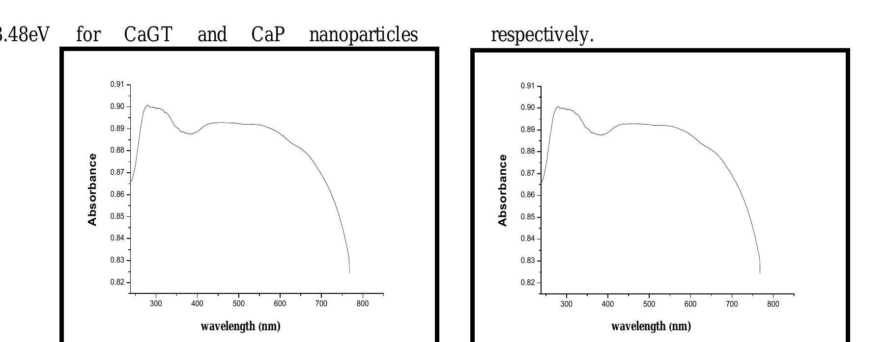 1 uv (drs) absorption spectrum of cagt and cap nanoparticles