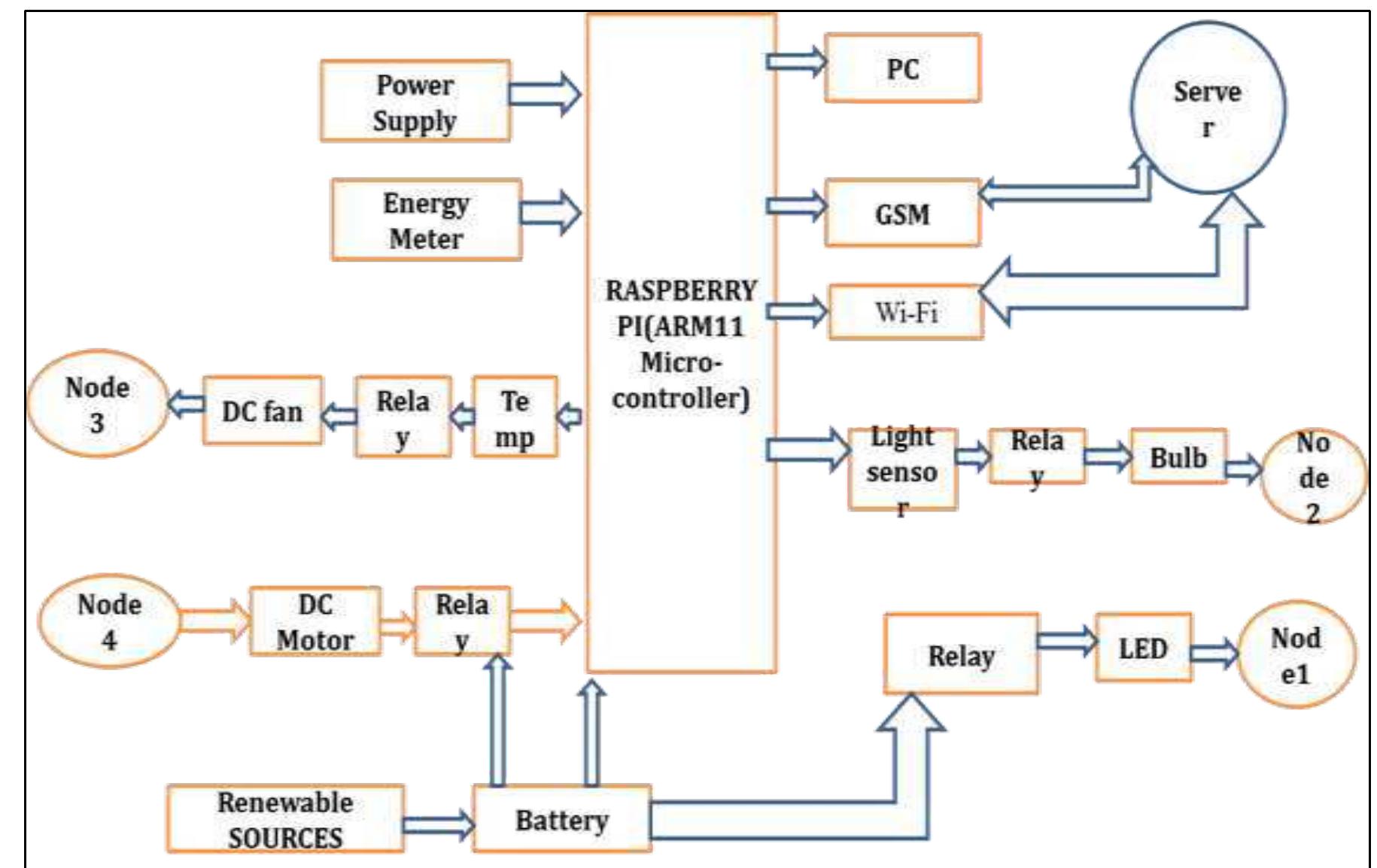 The hardware components used here are arm11, gsm module sim