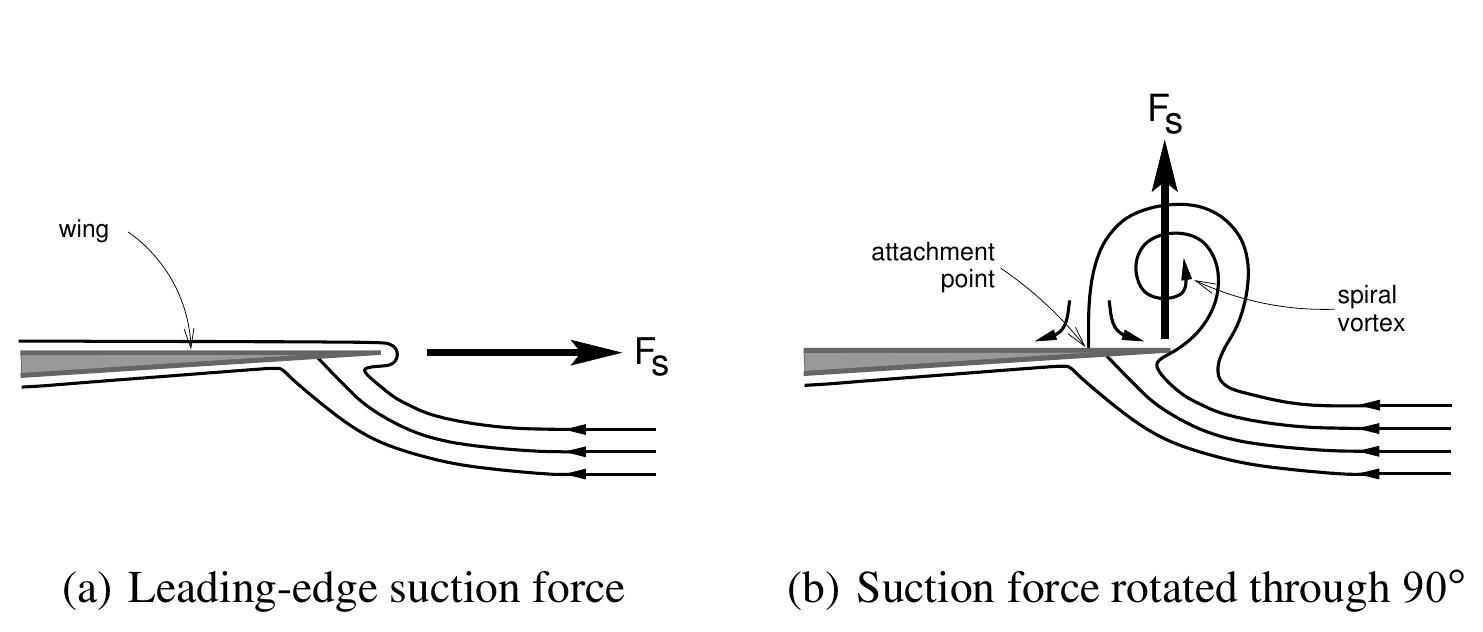 Polhamus’ leading-edge suction analogy (f, is leading-edge
