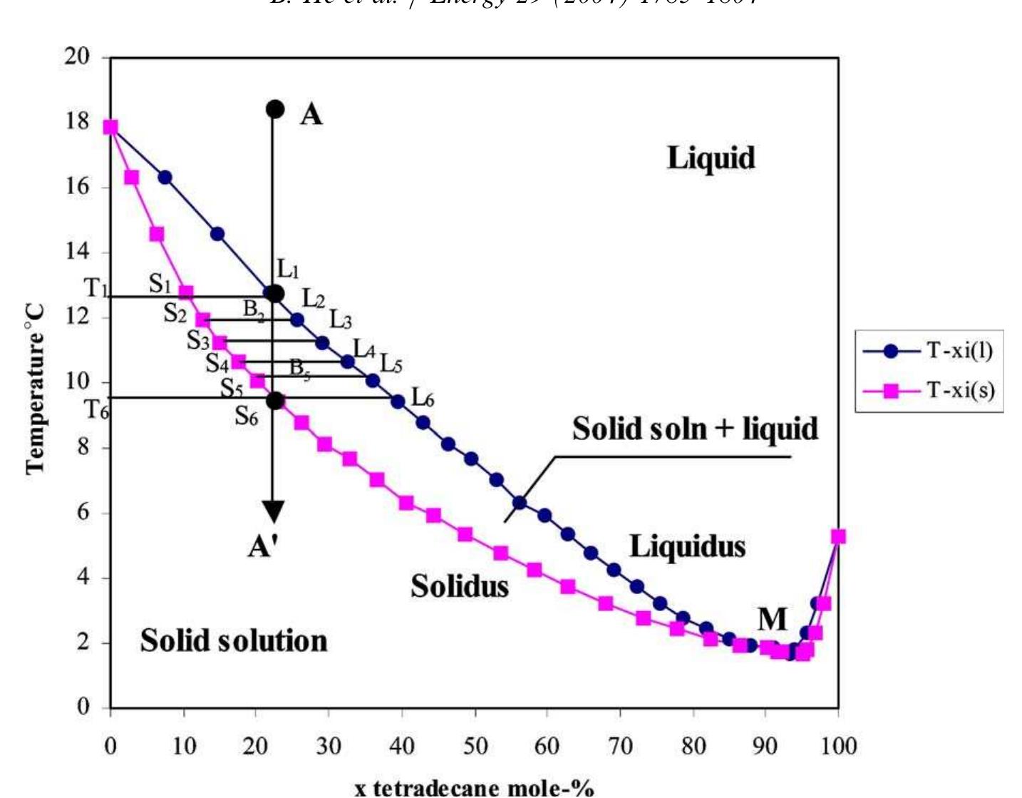 The liquid-solid phase diagram of binary mixtures system of