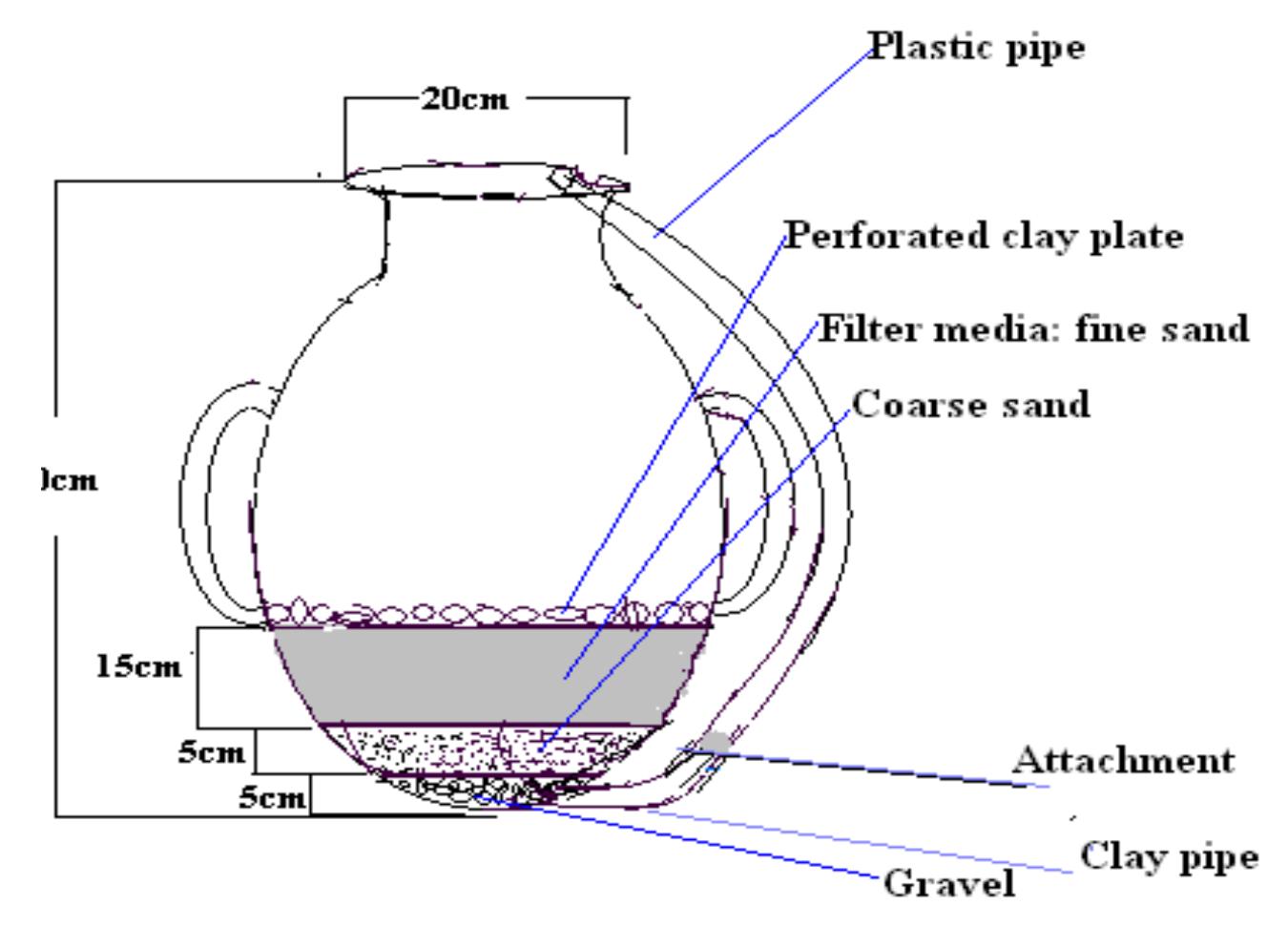Schematic drawing of slow sand filtration in clay pot