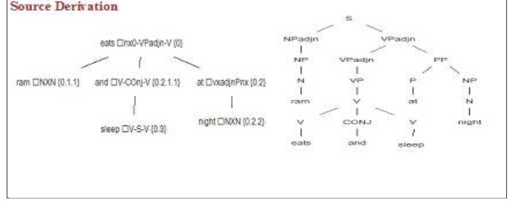 Diagram 3: l-tag source grammar derivation of $1-s2z diagram