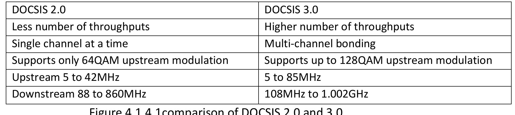 4.1.4 some specifications of versions of docsis 2.0 and