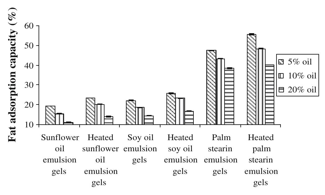 Fat adsorption capacity of spi emulsion gels at ph 4.5.