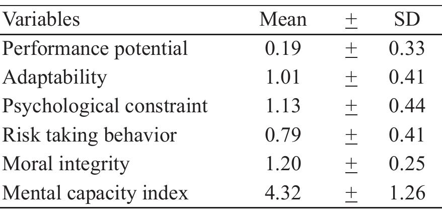 Mental capacity index based on mmpi 2 tabel 4. ocean score