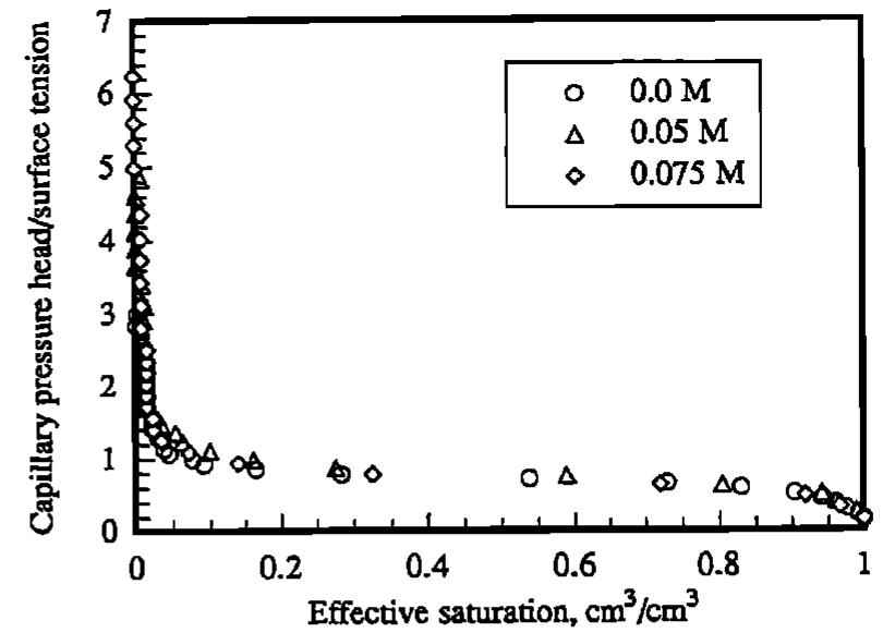 Scaled primary drainage capillary pressure- saturation