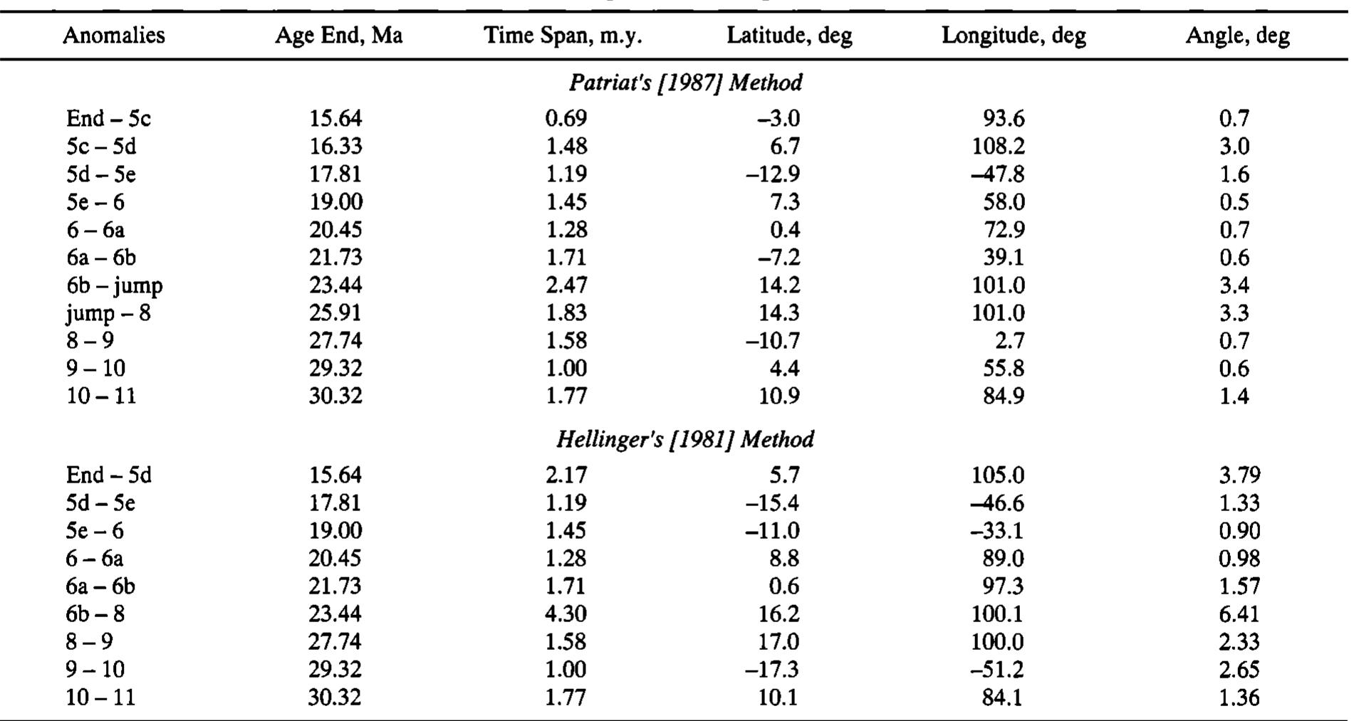 Stage poles and angles of rotation poles and angles computed