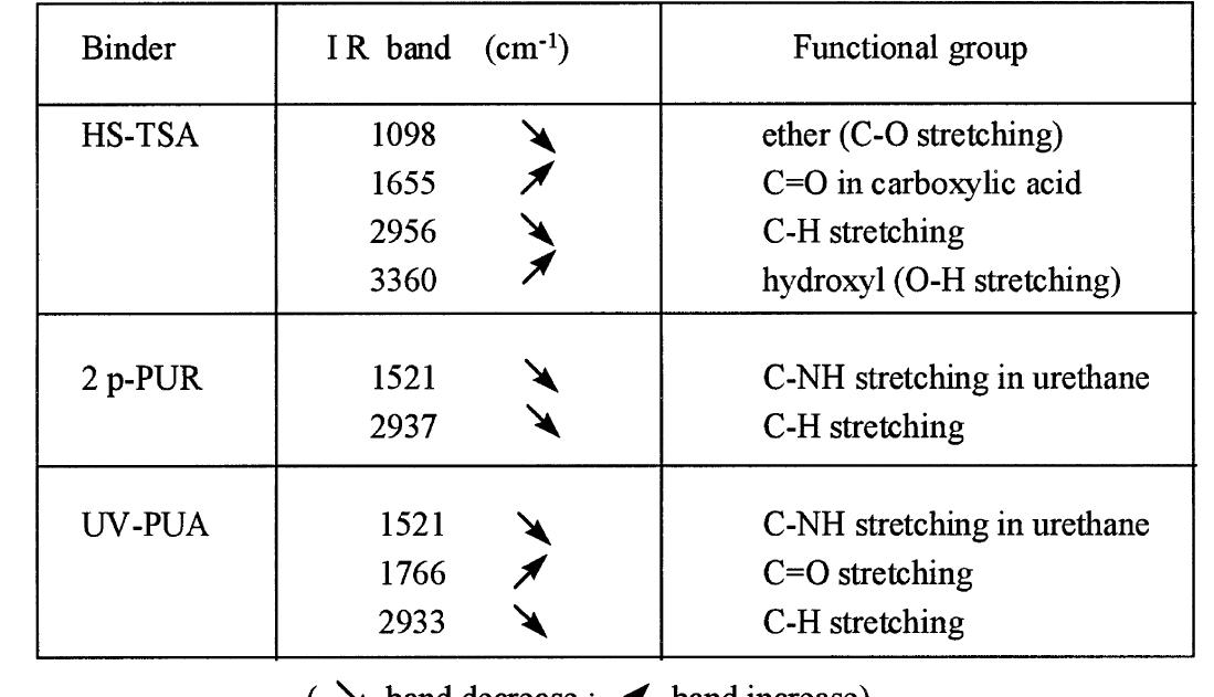 Shows the ir spectrum of a high-solid thermo- setting