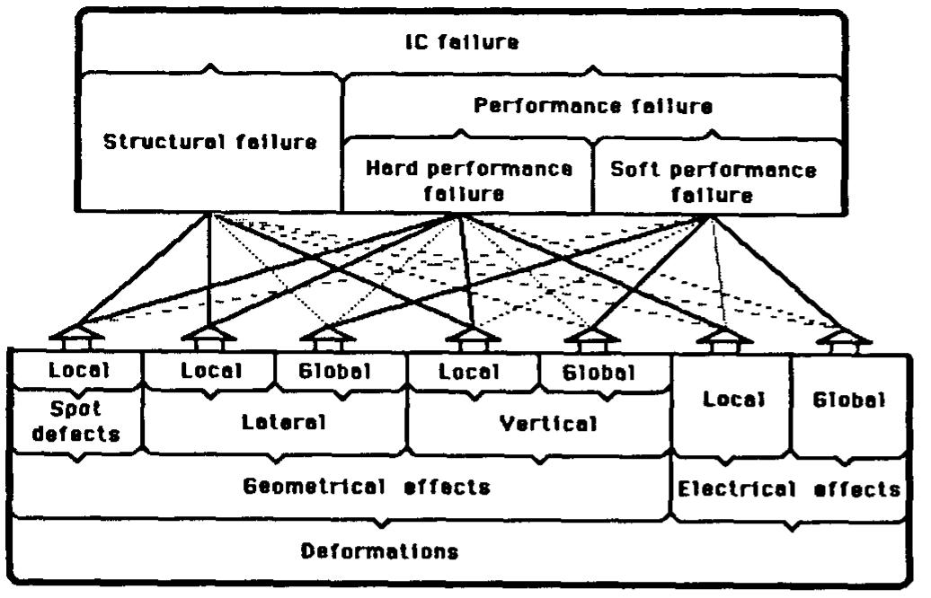 Classification of ic failures and process deformations.