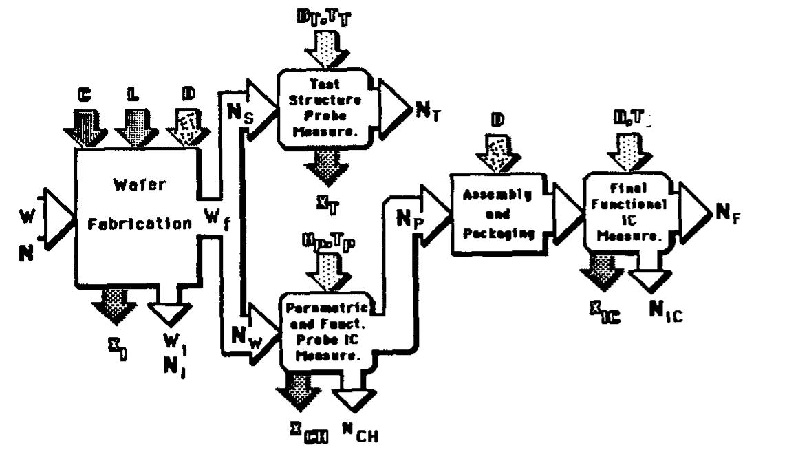 Flow of ic chips in the manufacturing process.