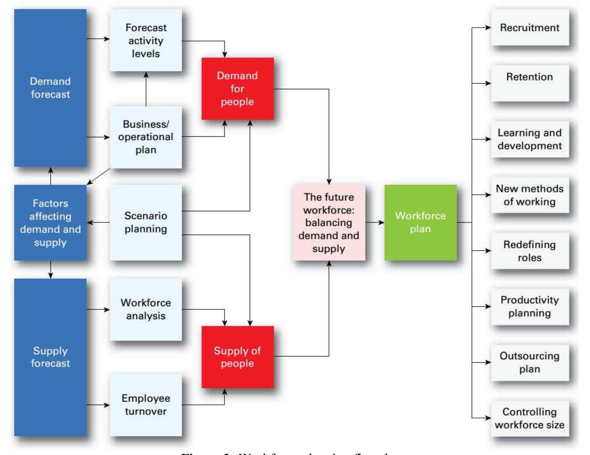 Figure 2 - MANAGEMENT OF THE WORKFORCE AND BUSINESS PLANNING