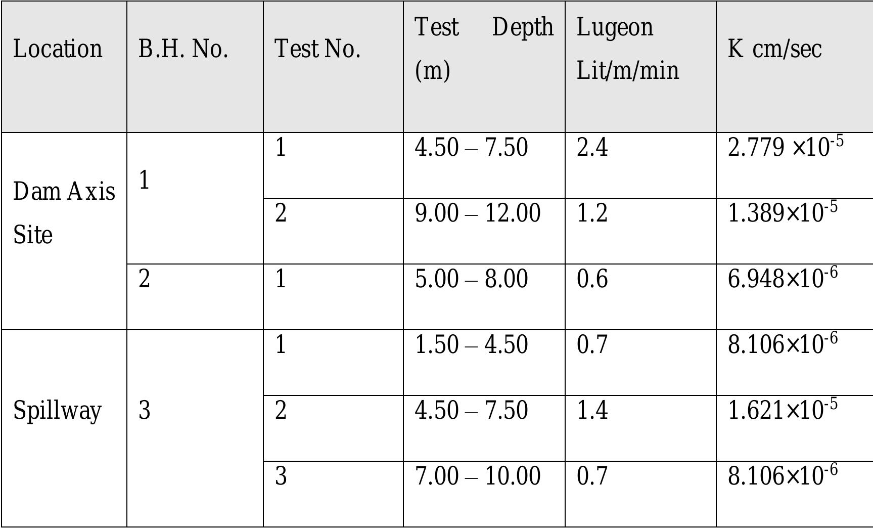 -2: site permeability test results.