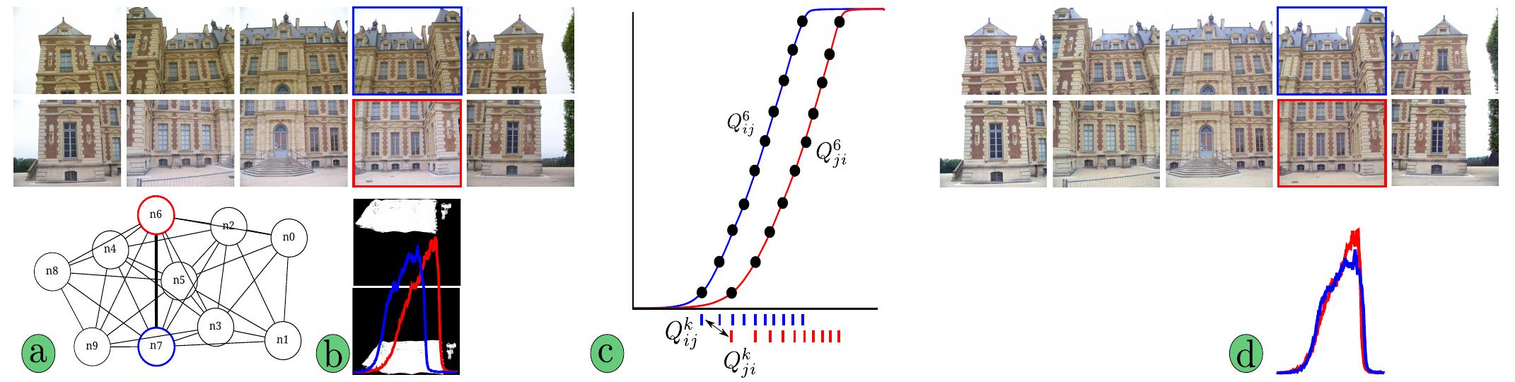 The color consistency correction process is illustrated for