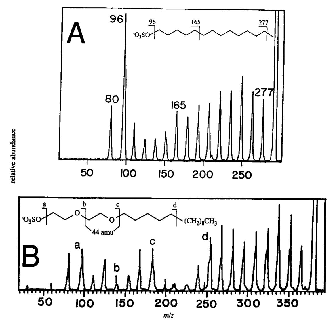 Cid spectra of anions of (a) tetradecyl sulfate of m/z 293