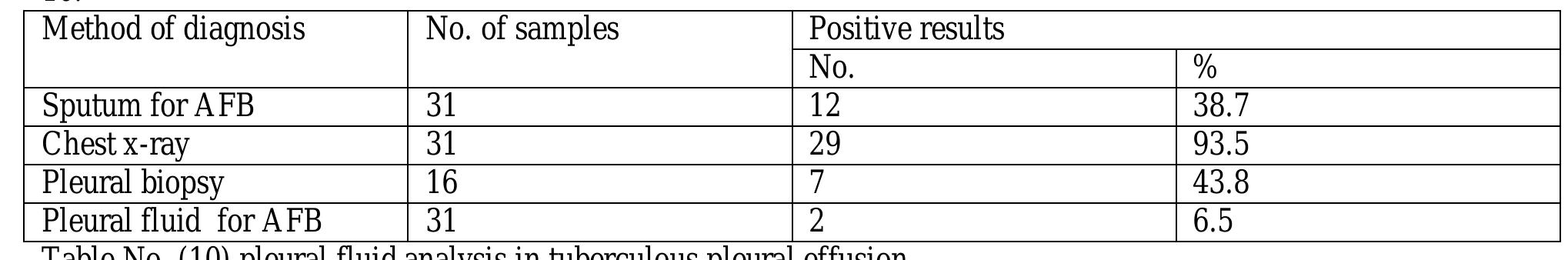 Table 10 - Pleural Effusion and Thoracocentesis
