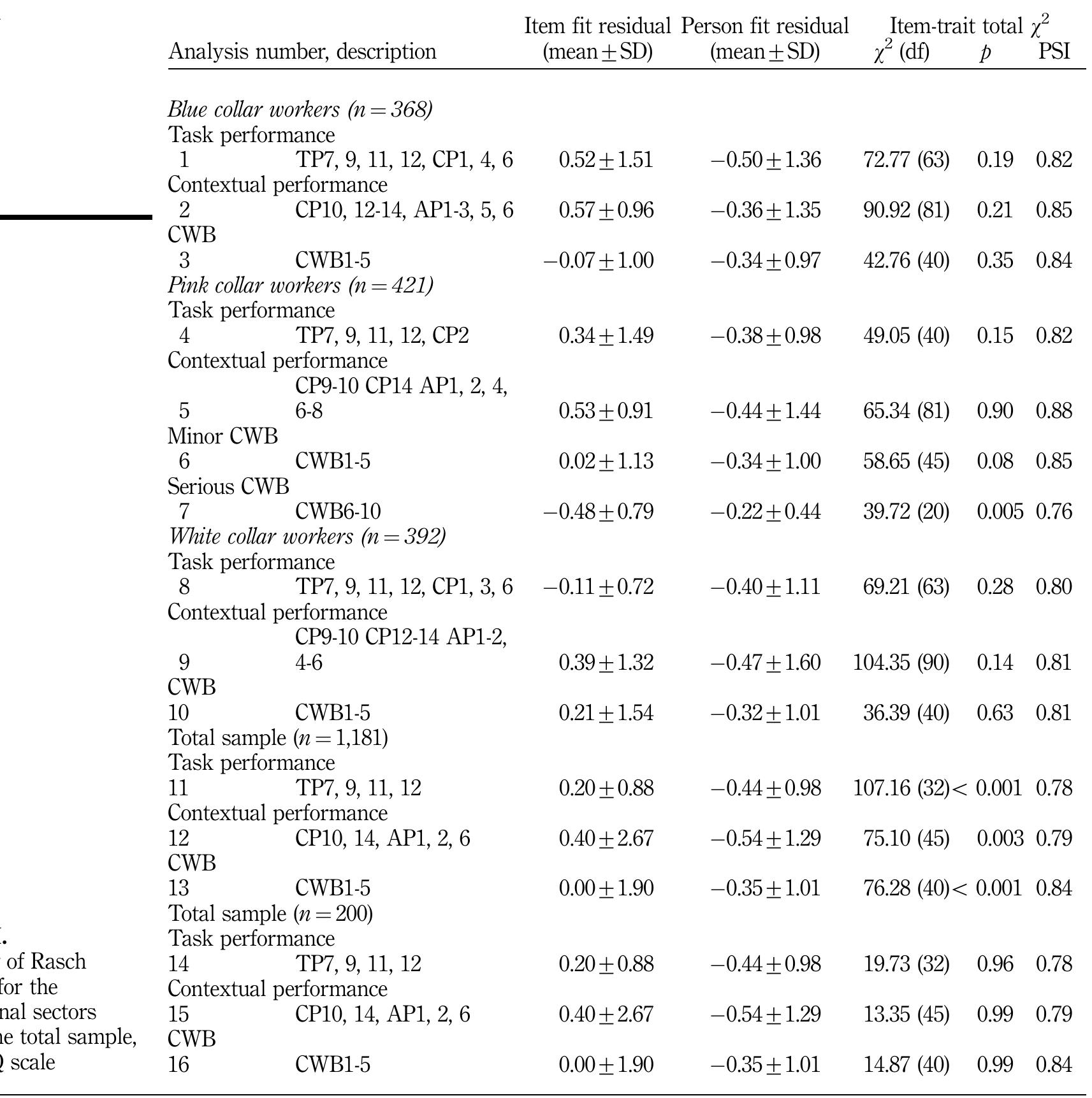 (PDF) Development of an individual work performance questionnaire