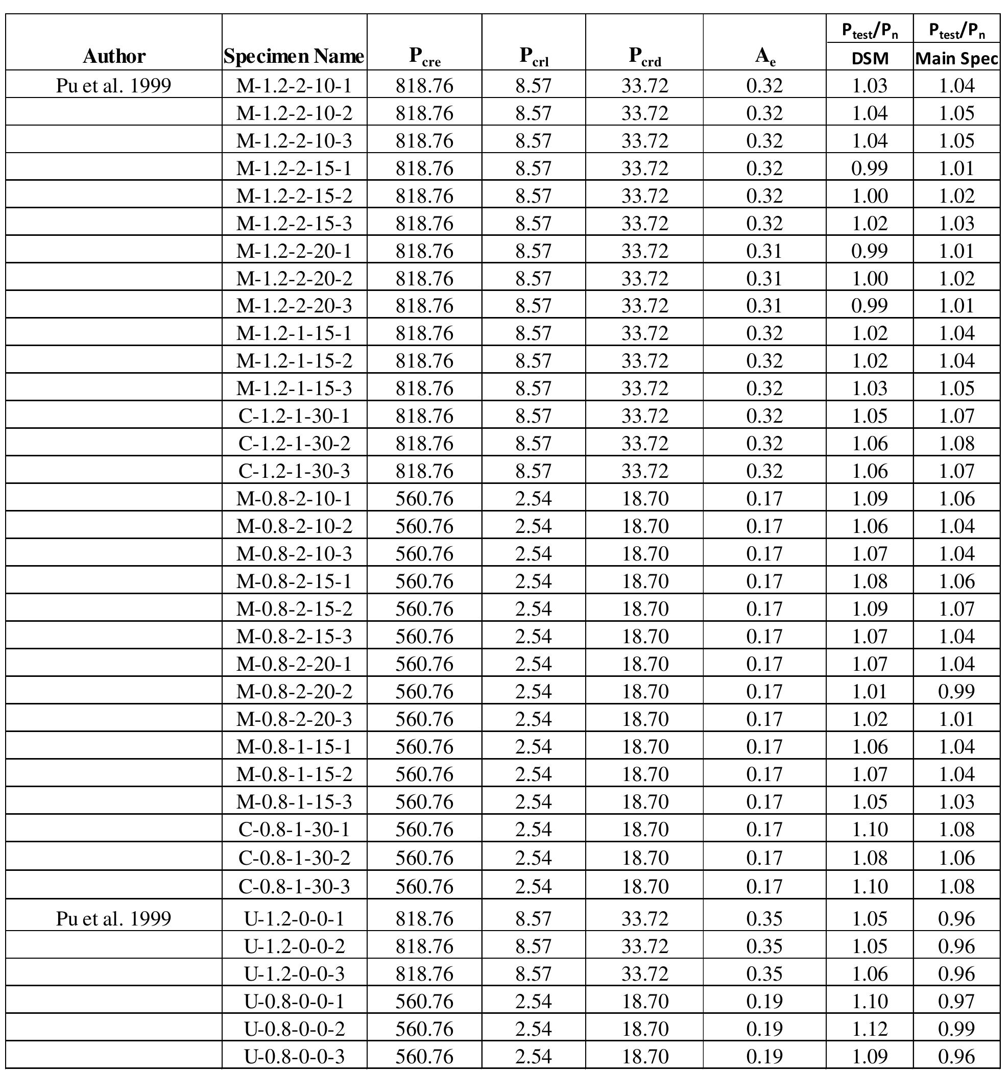 Table 26 - LRFD resistance factor for cold-formed steel