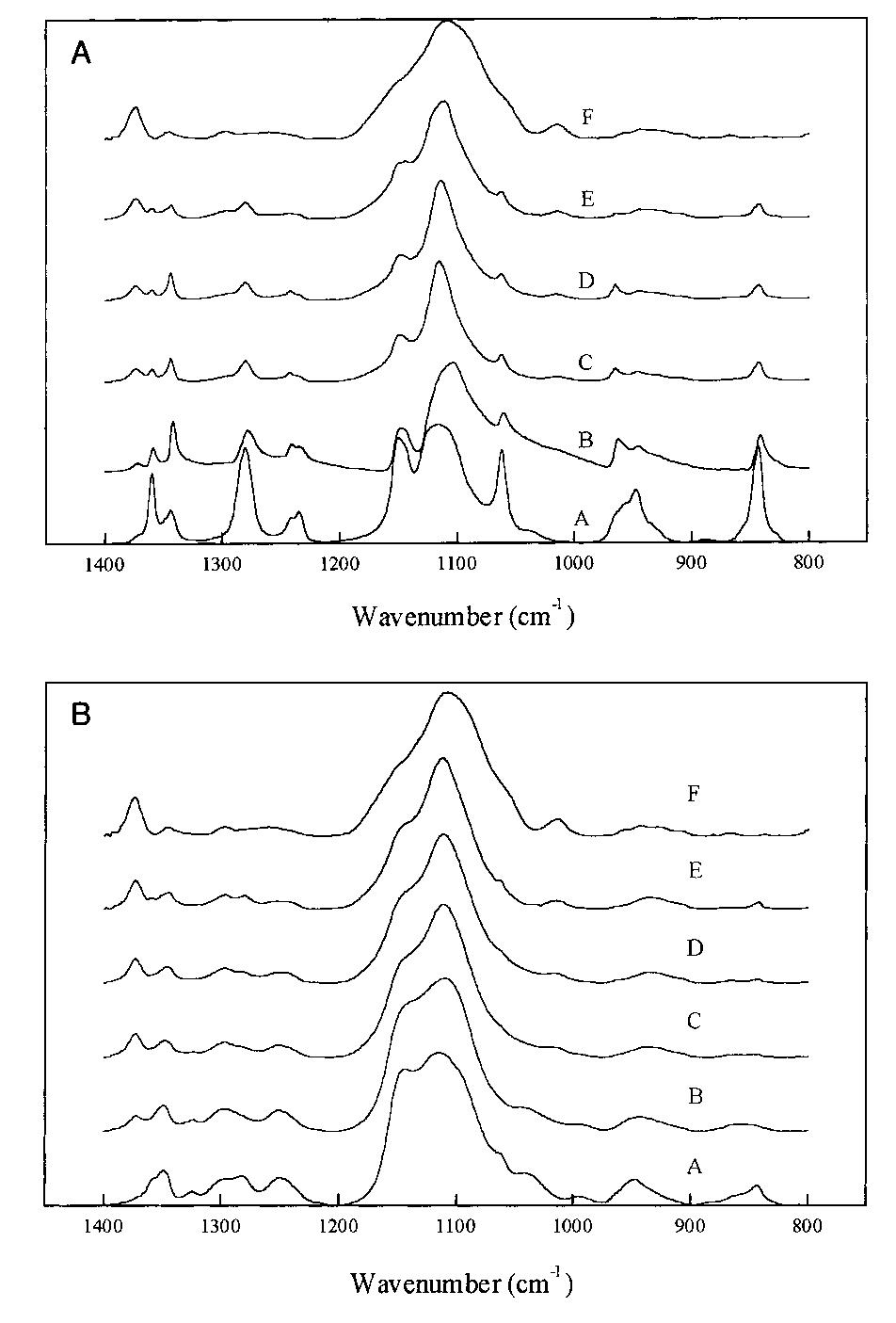 Ftir spectra of block copolymers and homopolymers in the