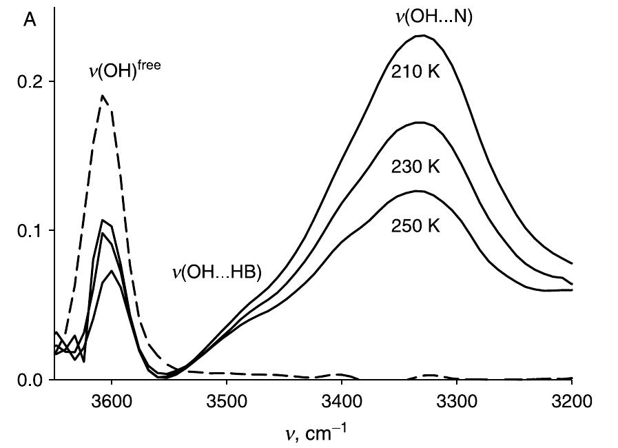 Variable temperature ir spectra in the yoy range of mfe