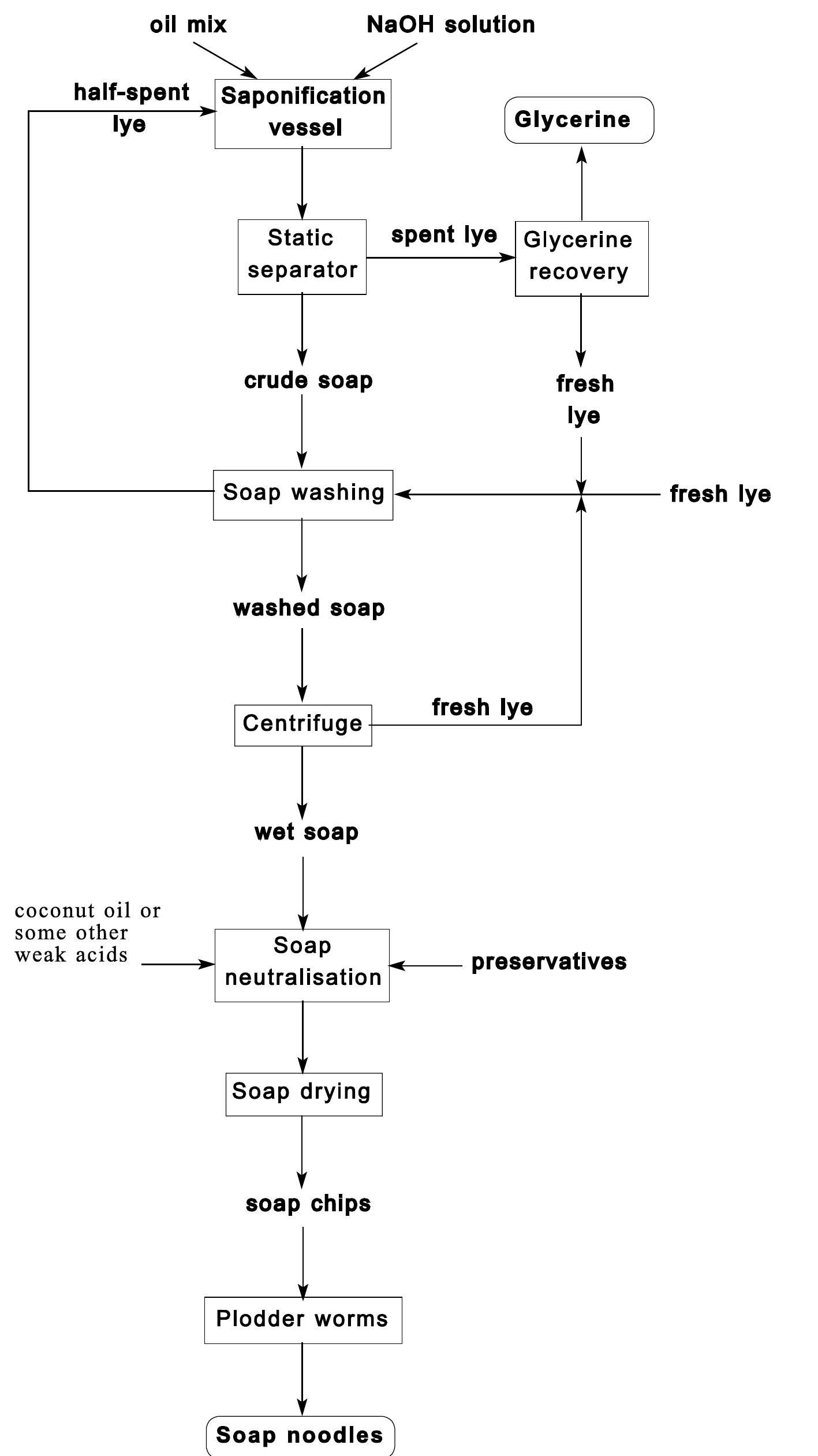(PDF) SOAP AND DETERGENT MANUFACTURE