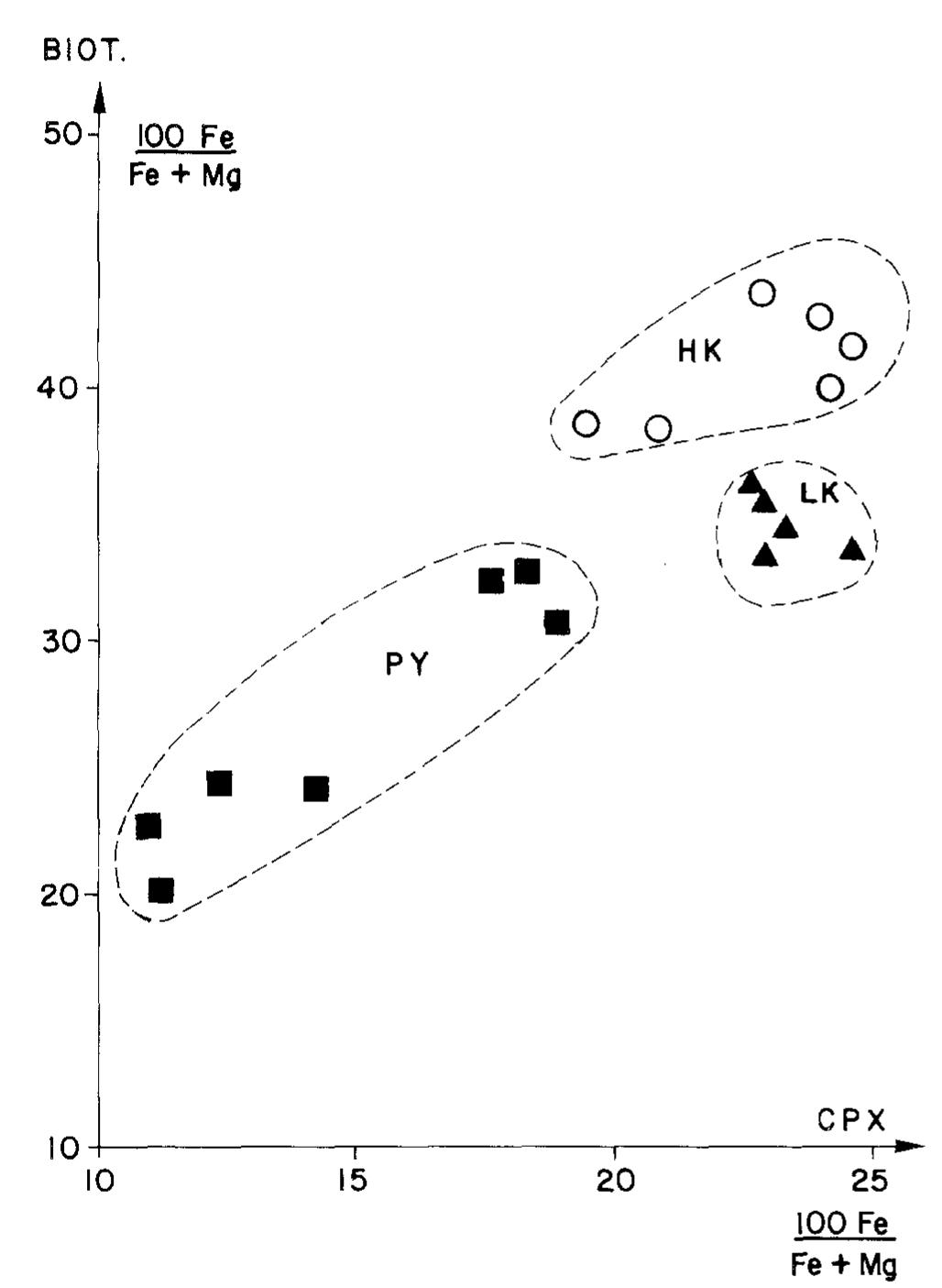 The variation in iron and magnesium values in the pyroxenes
