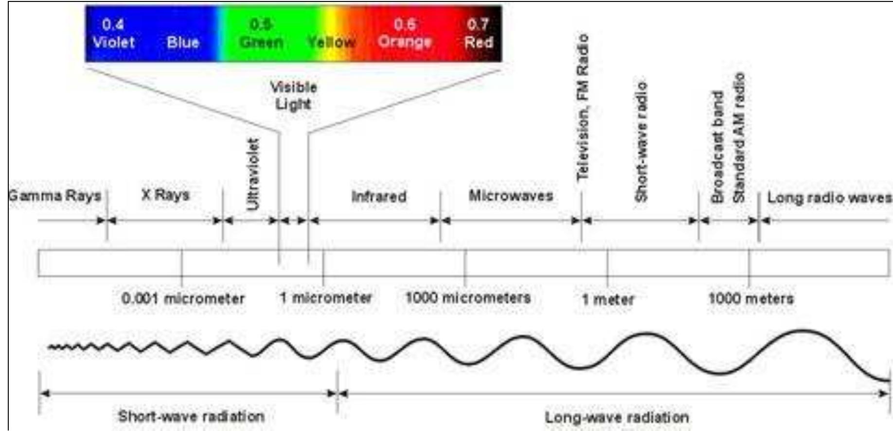 Illustration of the electromagnetic spectrum (em spectrum)