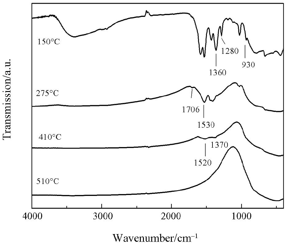 Ftir spectra of solid intermediates prepared at 150, 275,