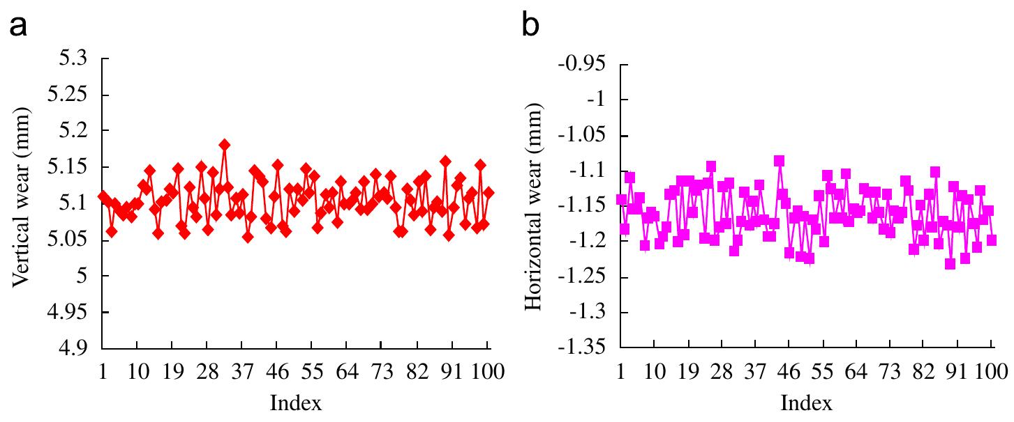 100 measurements at one rail position for (a) vertical rail
