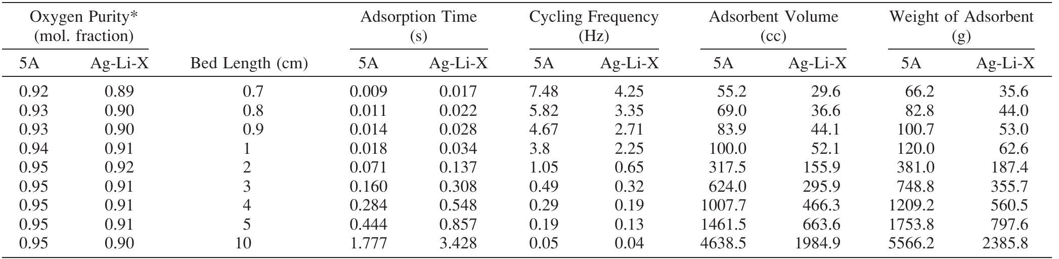 Design table for a ppsa oxygen concentrator *rounded to two