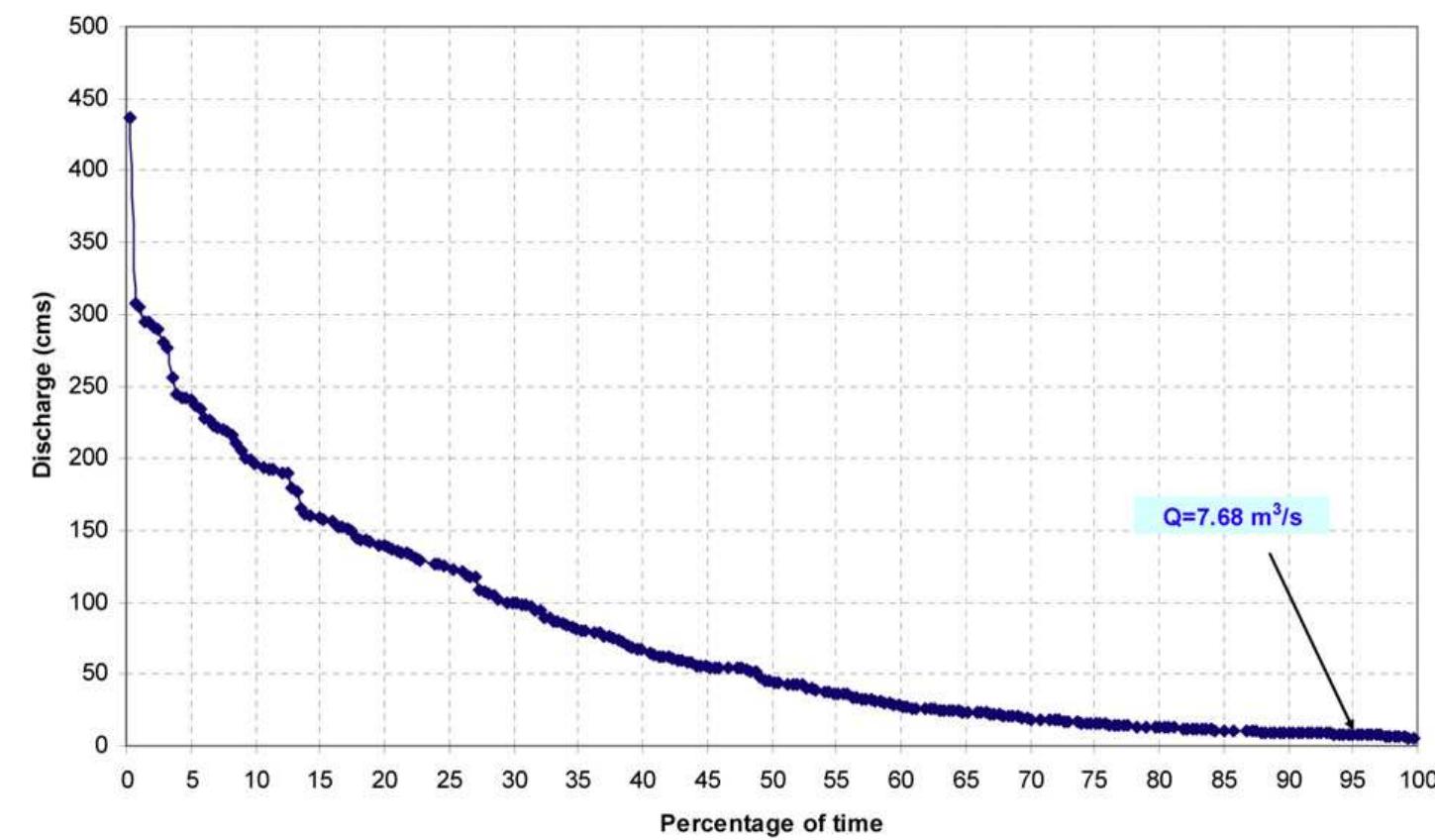 Monthly flow duration curve at the ta pao point (1977—1999)