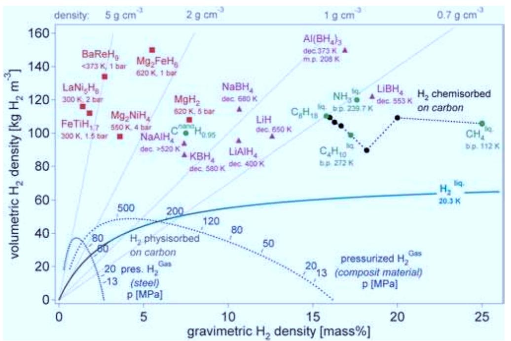 Volumetric and gravimetric hydrogen density of some selected