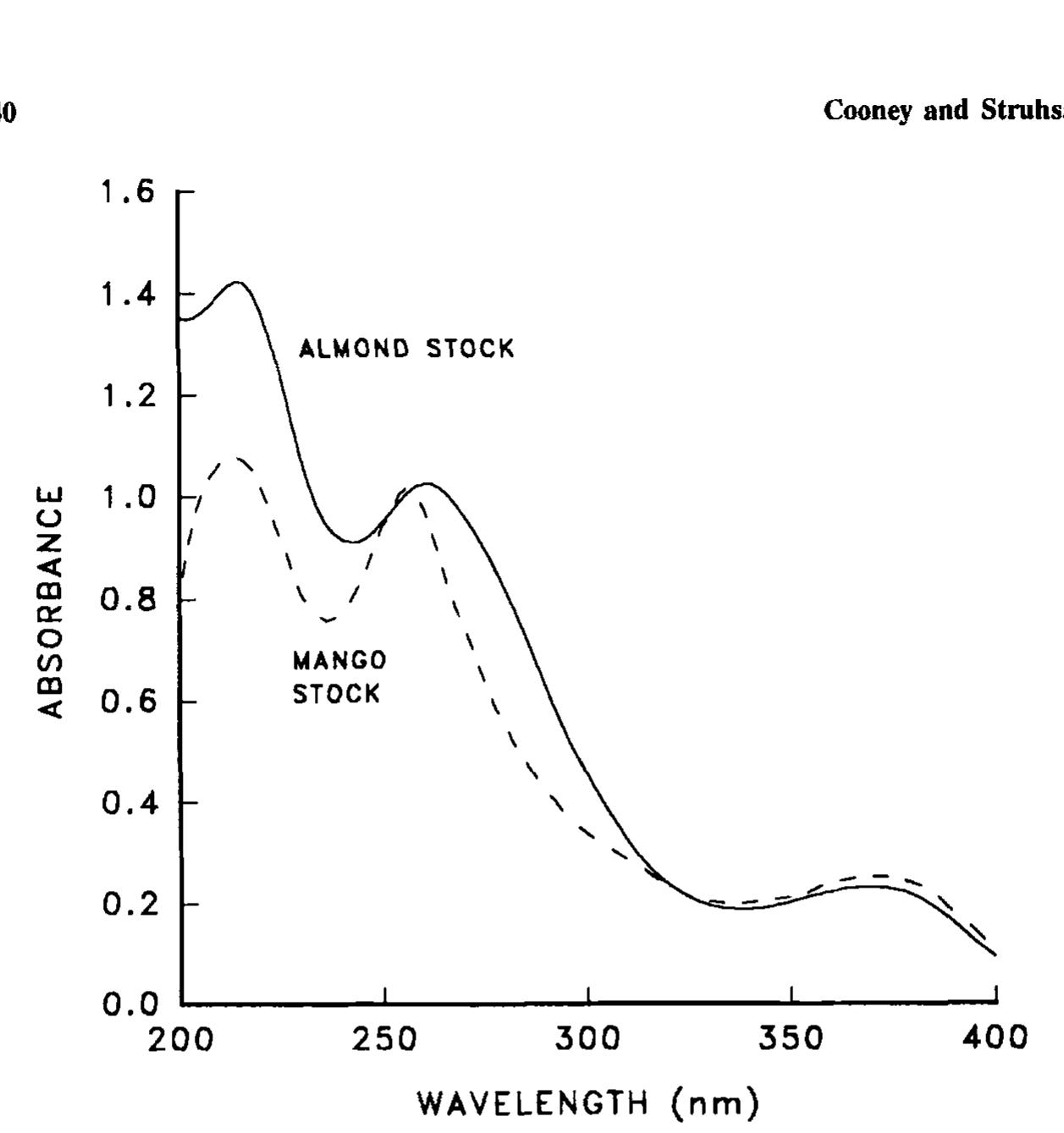 Uv/visible region absorbance scans of diluted almond and