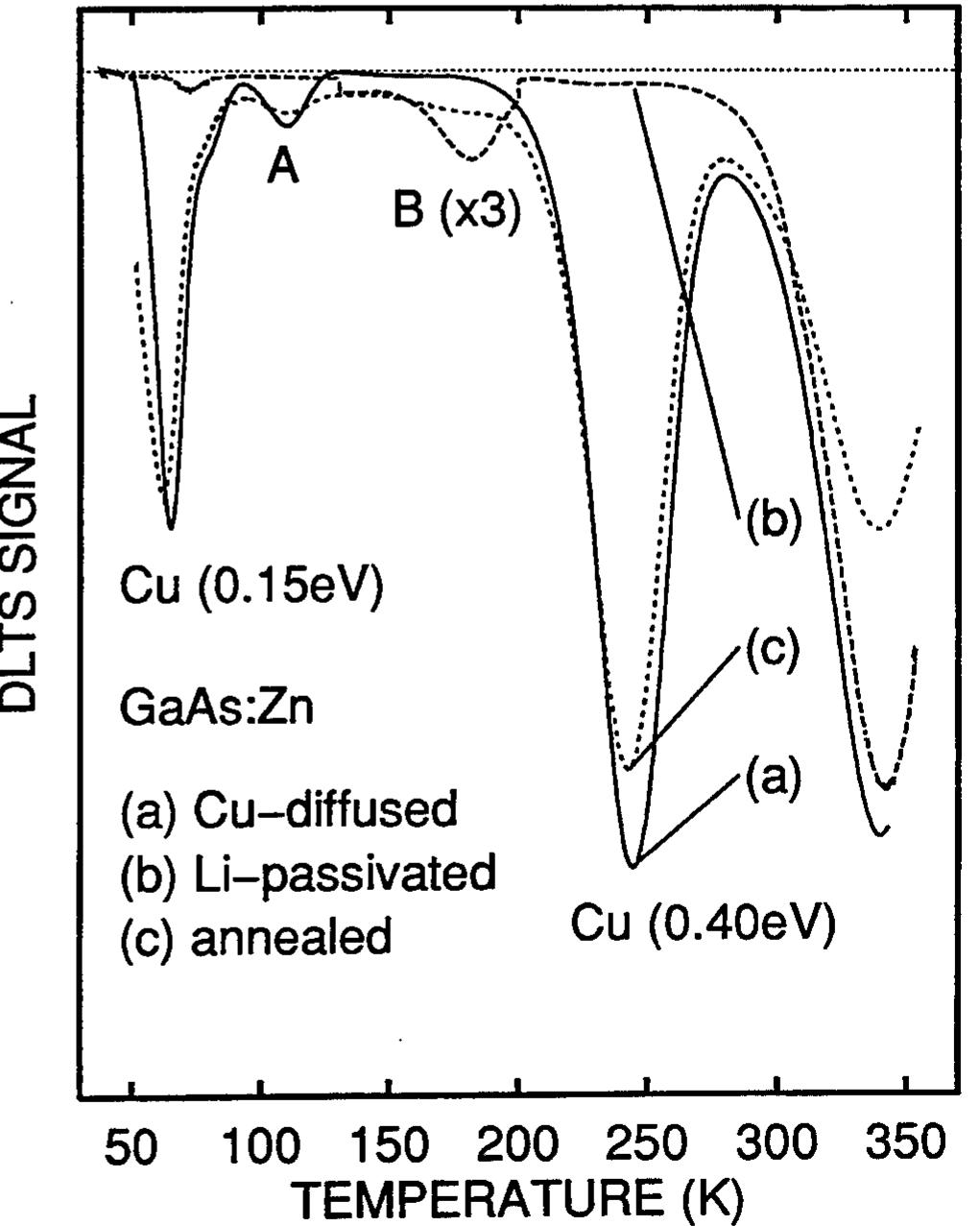 Dlts spectra for gaas : zn after: (a) cu diffusion for 5