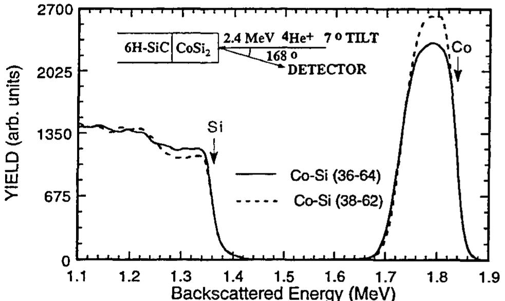 Rbs-spectra of the schottky contacts revealing the
