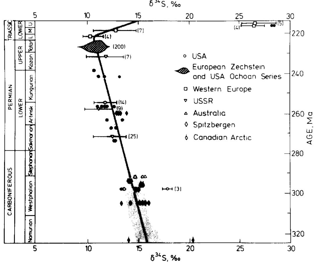 Sulfur isotopes in evaporites of permian and late