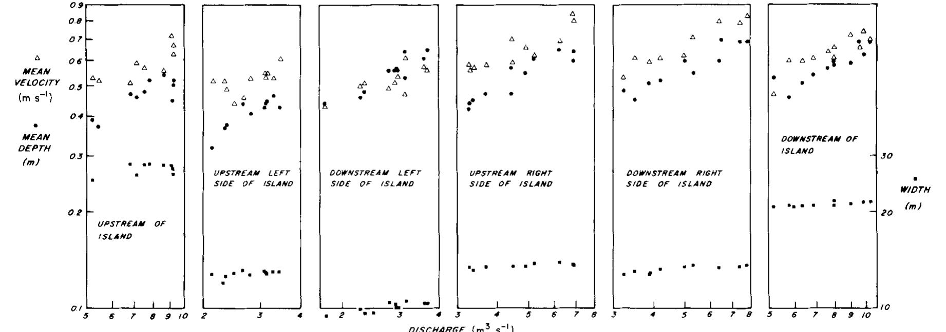 The hydraulic geometry of each cross-section.