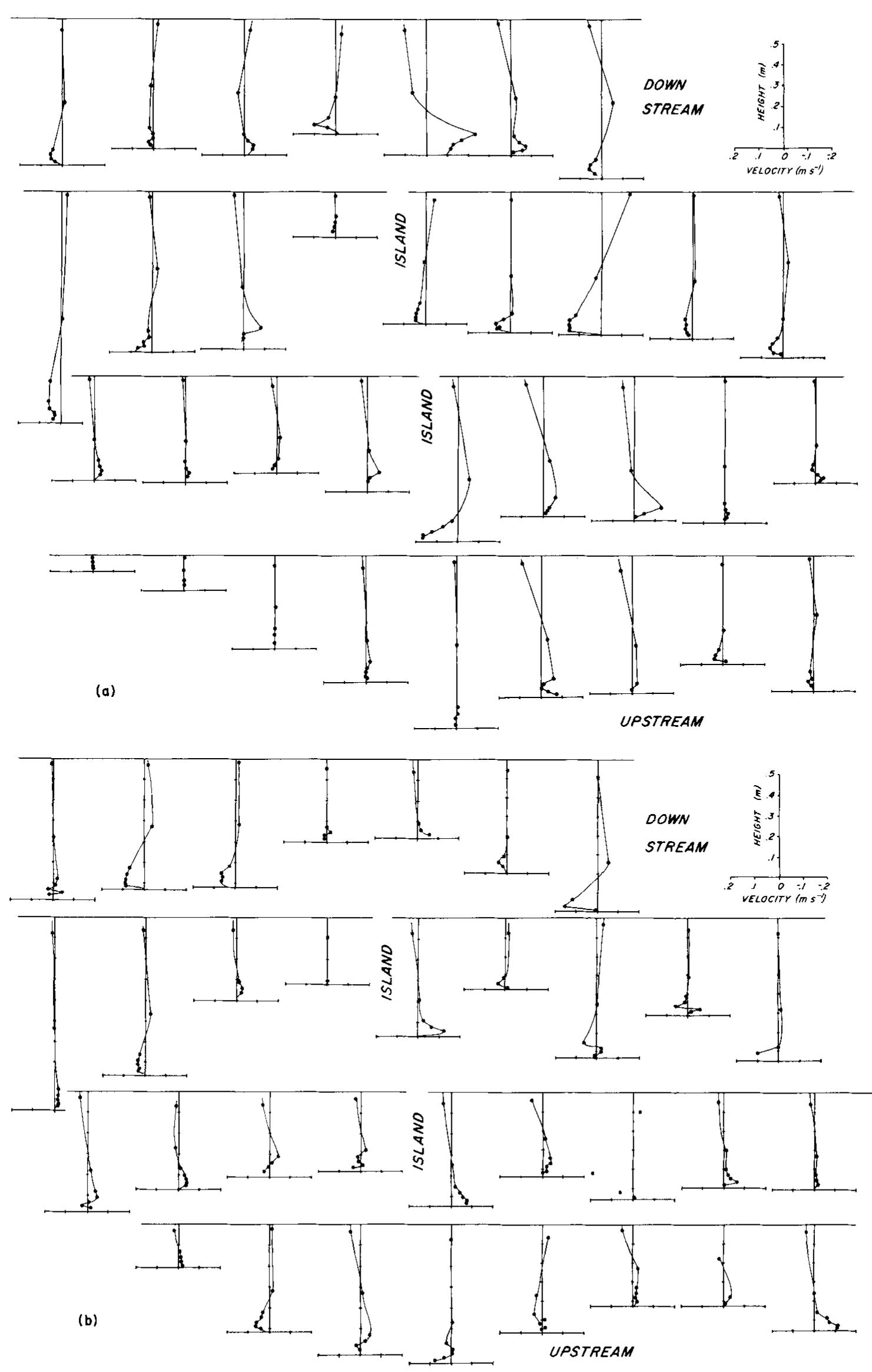 Secondary flow velocities u, for (a) a high flow stage (9